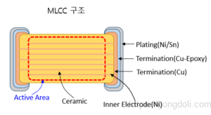 MLCC 구조와 원리, SLCC vs. MLCC, 커패시턴스 값 결정, 세라믹 커패시터 특성