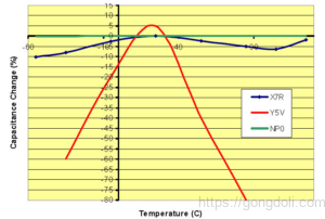 MLCC 구조와 원리, SLCC vs. MLCC, 커패시턴스 값 결정, 세라믹 커패시터 특성