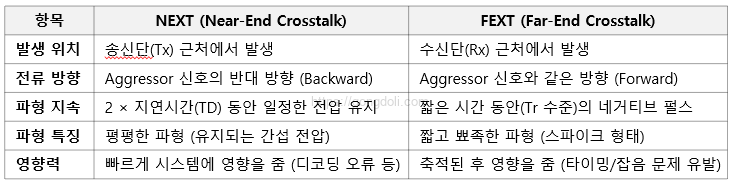고속 PCB 신호 간섭,NEXT와 FEXT, Crosstalk 저감 설계,단일종단 vs 차동신호