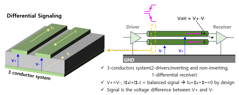 고속 PCB 신호 간섭,NEXT와 FEXT, Crosstalk 저감 설계,단일종단 vs 차동신호