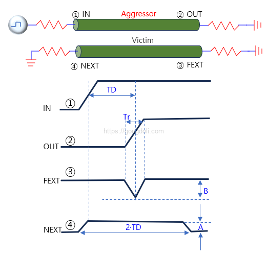 고속 PCB 신호 간섭,NEXT와 FEXT, Crosstalk 저감 설계,단일종단 vs 차동신호