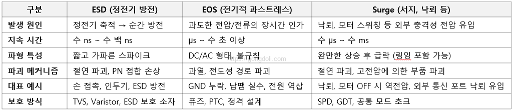 ESD EOS Surge 차이, EOS, Surge, 차이점 비교