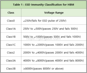 ESD 유형별 차이점,HBM,CDM,MM,HIM 비교, 특징 3가지