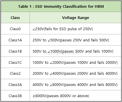ESD 유형별 차이점,HBM,CDM,MM,HIM 비교, 특징 3가지