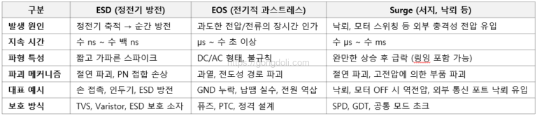 ESD EOS Surge 차이, EOS, Surge, 차이점 비교