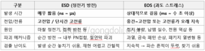 ESD EOS Surge 차이, EOS, Surge, 차이점 비교