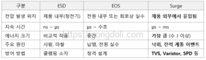 ESD EOS Surge 차이, EOS, Surge, 차이점 비교